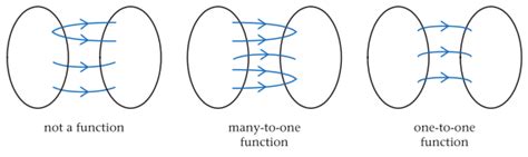 Chapter 2 Functions Diagram Quizlet