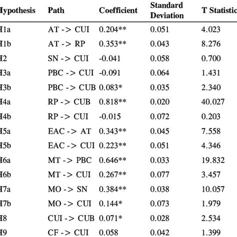 Indicatorfactor Loadings And Path Coefficients Hypothesis H2 And H3a Download Scientific