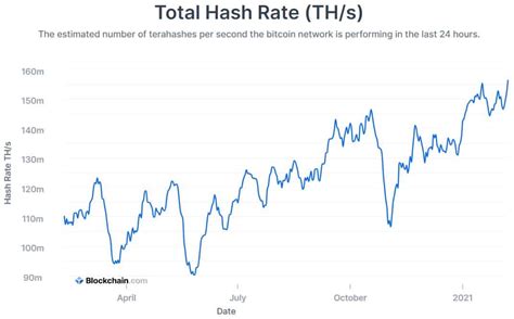 Bitcoin Hash Rate And Mining Difficulty Chart New All Time Highs