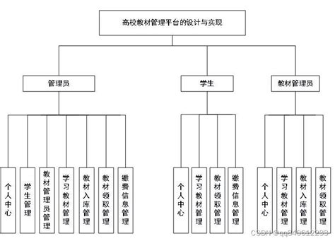 Springbootjava高校教材管理系统基于springboot的高校教材管理系统 Csdn博客