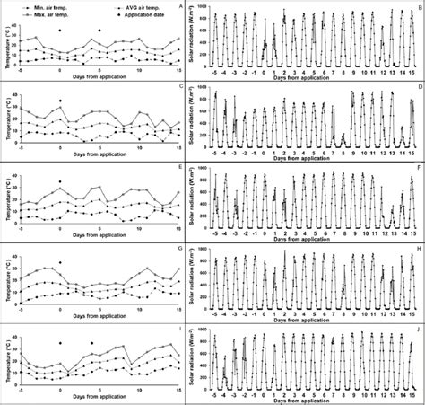 Daily Minimum Maximum And Average Temperature And Diurnal Traces Of