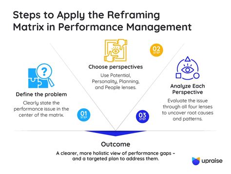 A Guide On The Use Of Reframing Matrix For Performance Reviews Upraise