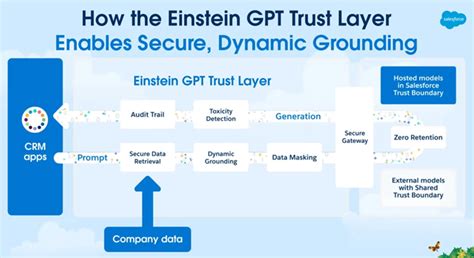 Unveiling Salesforces Einstein Trust Layer Inclusion Cloud