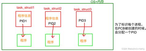 进程（一）—— 进程的创建和程序的运行过程进程创建过程流程图 Csdn博客
