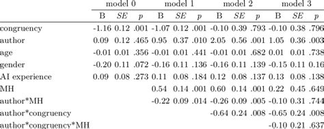 unstandardized regression coefficients standard errors and p values