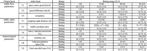Table 1 From Freeway Traffic Safety Performance Assessment Based On Fuzzy Interval Theory