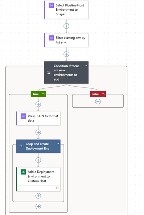 Automatically Create Full Power Platform Pipelines With Power Automate