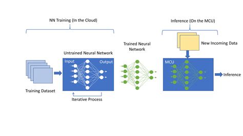 How To Implement Ai Of Things Aiot On Mcus Embedded