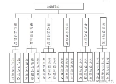 基于springboot的旅游网站论文 Csdn博客