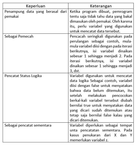 Tipe Data Variable ~ Sekolah