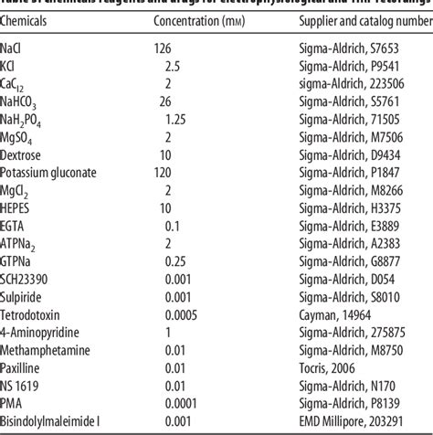 Table 1 From Methamphetamine Regulation Of Firing Activity Of Dopamine