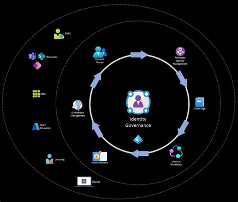 Adopting Microsoft Entra Id Governance