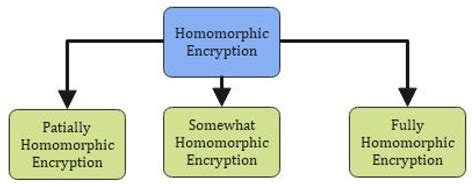 sensors free full text deep learning based homomorphic secure