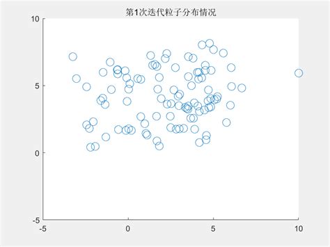 （含源码）万有引力搜索算法（gsa）的matlab实现 csdn博客