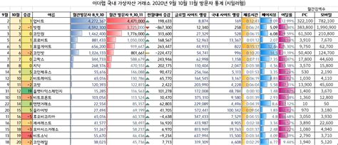 가상자산 거래소 11월 방문객 업비트빗썸코인원 순 블록미디어 가상자산 거래소 11월 방문객 업비트빗썸코인원 순 블록미디어