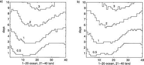 Contours Of Rms Prediction Error Under The Enkf Assimilation Scheme For