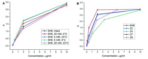 Determination Of Affinity By Elisa A Characterization Of The