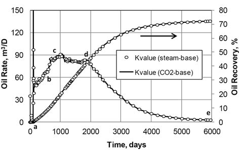 Oil Rate And Oil Recovery For The Base Case Sagd Using K Values Of The Download Scientific