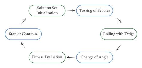 steps for egyptian vulture optimization algorithm [31] download