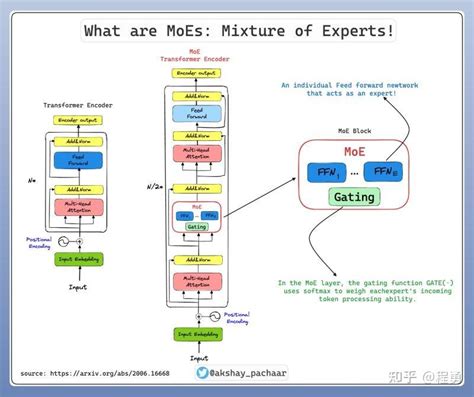 llm推理：moe模型架构利好国产ai芯片 知乎