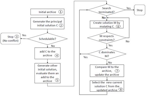The Pareto Archived Evolution Strategy Adapted To Schedulability And Download Scientific