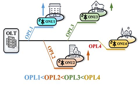 Figure 1 From Demonstration Of Ps Qam Based Flexible Coherent Pon In Burst Mode With 300g Peak