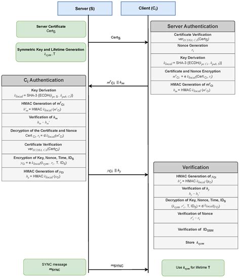 A Secure And Scalable Authentication And Communication Protocol For Smart Grids