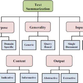 PDF Text Summarization A Brief Review