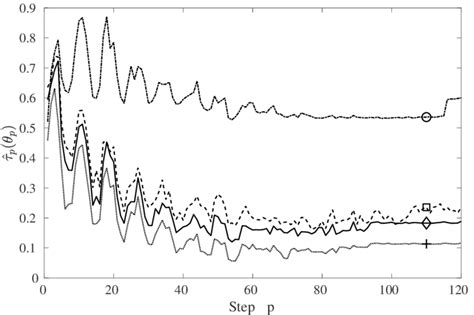 Guaranteed Worst Case Error Bound Dotted Line With Multi Step Download Scientific Diagram