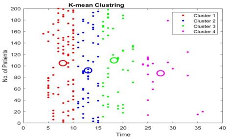 K Means Clustering Results Download Scientific Diagram
