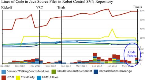 Lines Of Code Over The Duration Of The Drc Each Color Reflects A