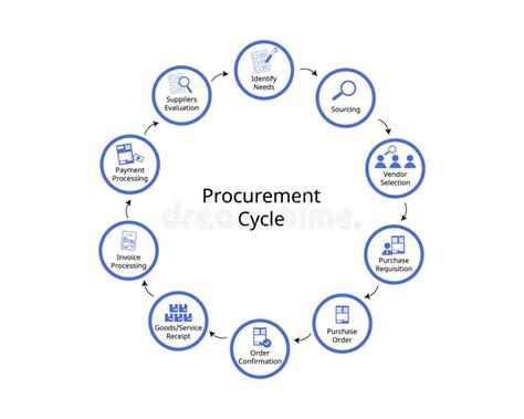 Procurement Cycle From Identify Needs To Purchase Order And Processing