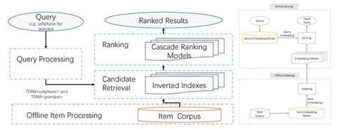 System Design For Discovery Recsys And Search