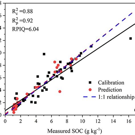 Modeling Results For Soc Content A Plsr B Svm C Rf