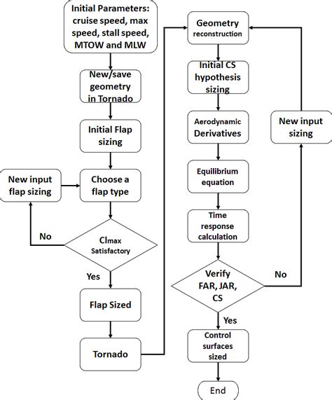 Hurricane Cs Flow Chart Download Scientific Diagram