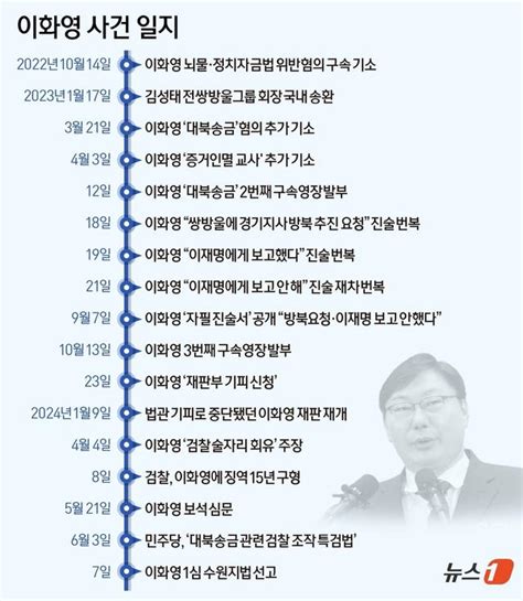 [일지]쌍방울 대북송금·뇌물 이화영… 기소부터 1심 선고까지 뉴스1