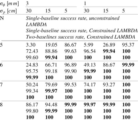 2 Simulation Results Single Frequency Single Epoch Success Rates For Download Table