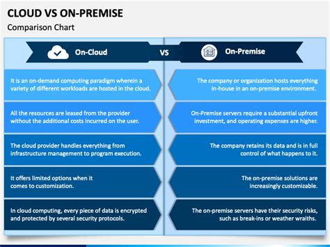 Cloud Vs On Premise PowerPoint And Google Slides Template PPT Slides