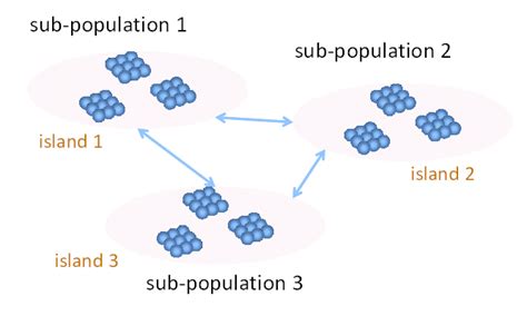 Distributed Modified Extremal Optimization With Tabu Lists Dmeotl