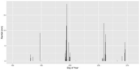 Chapter Advanced Data Wrangling Linking Soil Moisture With Landcover And Rainfall