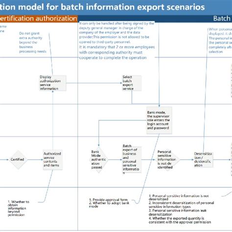 Batch Information Export Download Scientific Diagram