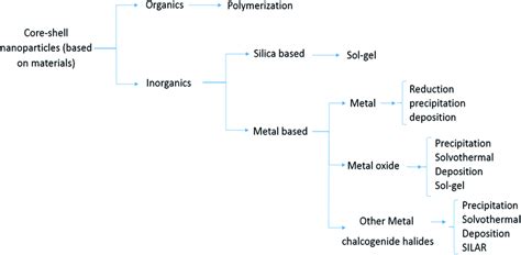 Classification Of Css Based On Materials Download Scientific Diagram