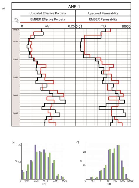 Comparison Between The Effective Porosity And Permeability Upscaled Download Scientific Diagram