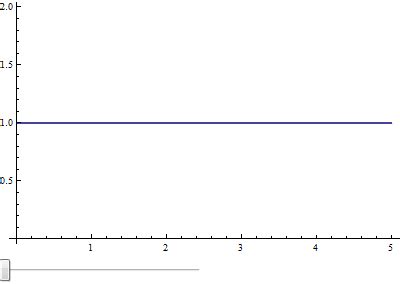 Evaluation Dynamic Plot With Evaluate On Expression Mathematica Stack Exchange