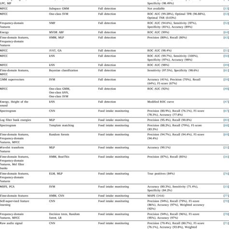 Different Feature Extraction Methods Identified In The AAL Applications