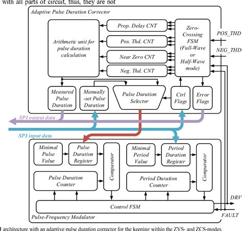 figure 1 from fpga based pulse frequency modulator with adaptive zero