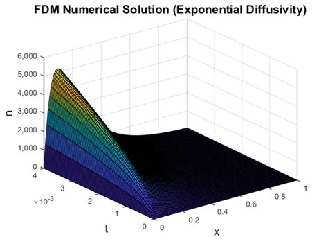 Plot Of N Against X And T Exponential Diffusivity Download