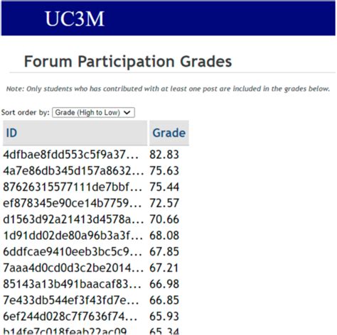 Figure 9 From An Algorithm And A Tool For The Automatic Grading Of Mooc Learners From Their