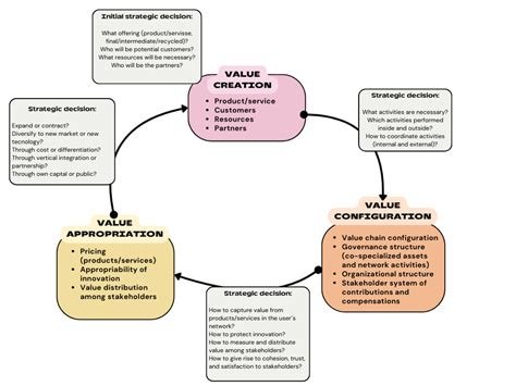 Cycle Of Value Creation Configuration And Appropriation Download