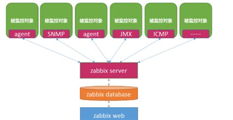 zabbix csdn博客